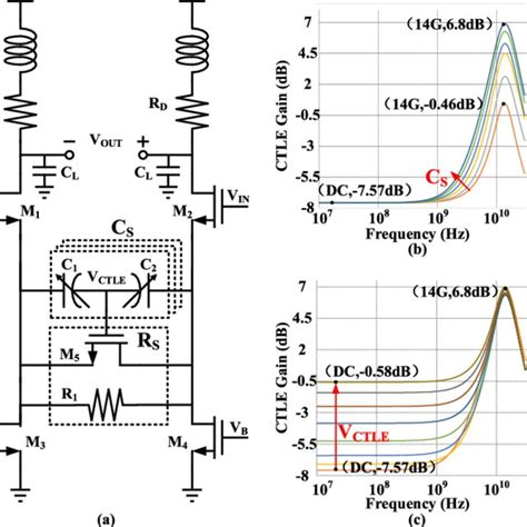 A Circuit Schematic Of Ctle B Simulated Ac Response Of The Ctle