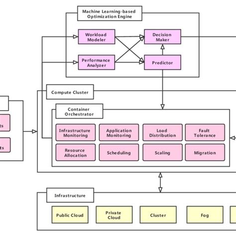 A High Level Machine Learning Based Container Orchestration Framework Download Scientific
