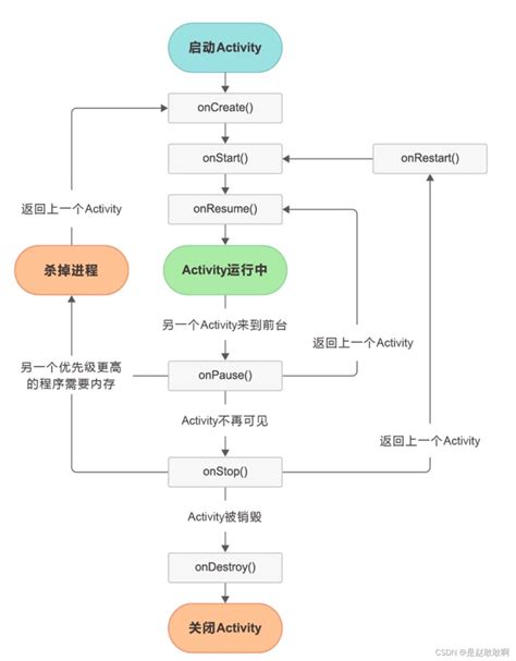 Kotlin第七章 Android四大组件android Componentactivity Csdn博客