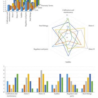 Variance Of Criteria Weights According To Wk Values In Terms Of