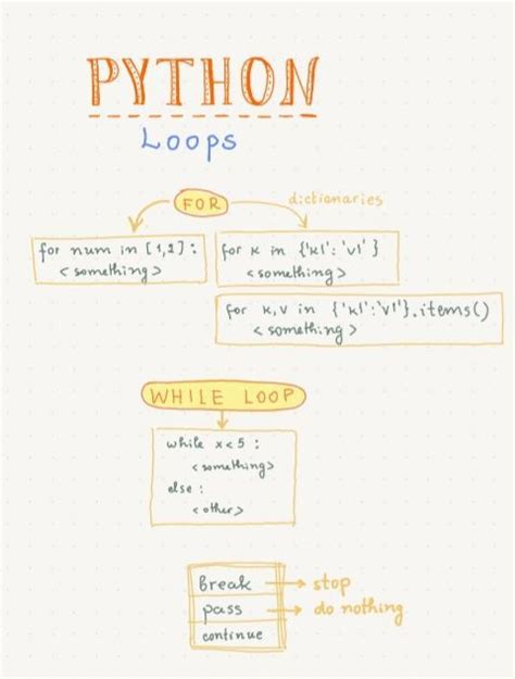 Python Loops Cheat Sheets Python Cheat Sheet Python Loop Coding Lessons