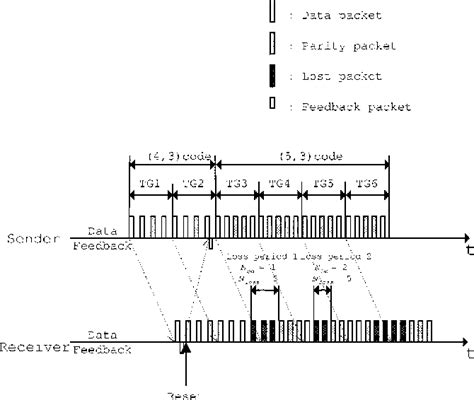 Figure 1 From An Adaptive Redundancy Control Method For Erasure Code