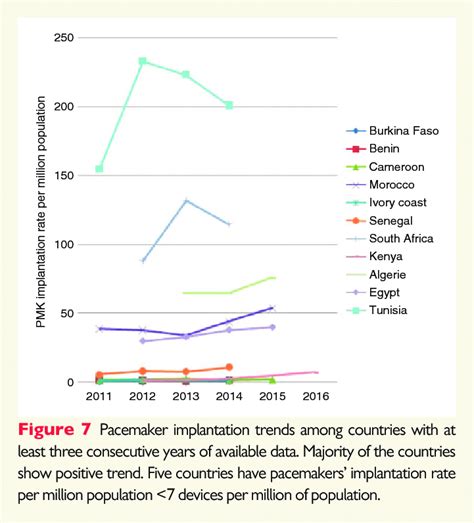 Pacemaker Implantation Rate Of Countries In Africa Compared With