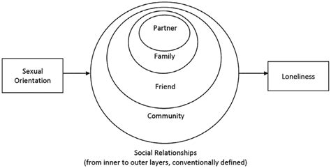 Social Relationships And Loneliness In Late Adulthood Disparities By