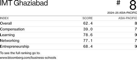 Imt Ghaziabad Best Business Schools And Mba Programs 2024 25