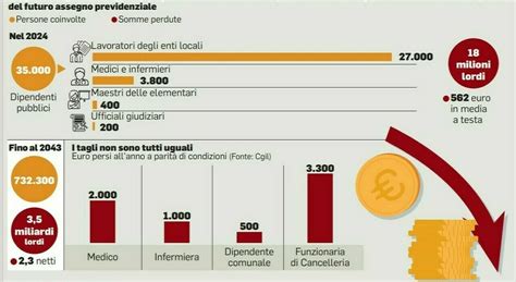 Pensioni La Guida Agli Aumenti Del Di Quanto Salgono Gli Assegni E Cosa Cambia Per Gli