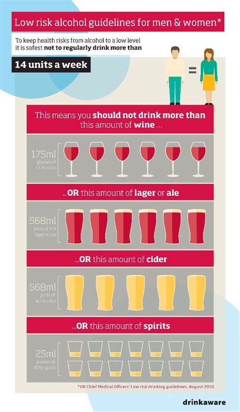 Uk Low Risk Drinking Guidelines The Chief Medical Officers Advice