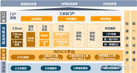 区域云解决方案 知乎