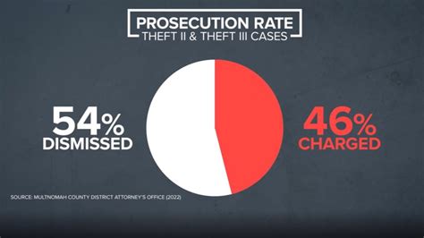 Multnomah County Prosecutes Of Misdemeanor Theft Cases Kgw