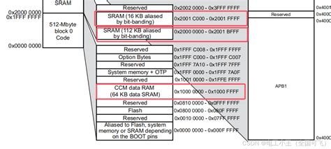Stm32 Ram在memory Map中被分为3个区域ccm Sram Csdn博客