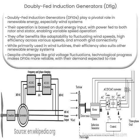 Doubly Fed Induction Generators Dfig How It Works Application