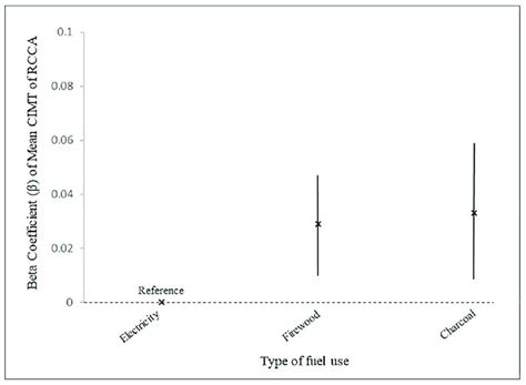 Beta Coefficient Of Mean Cimt Of The Rcca By Type Of Fuels Use Download Scientific Diagram