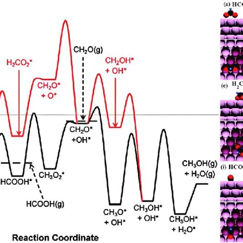 Overpotential Volcano Plot Of Co 2 Electroreduction On Metal Surfaces Download Scientific
