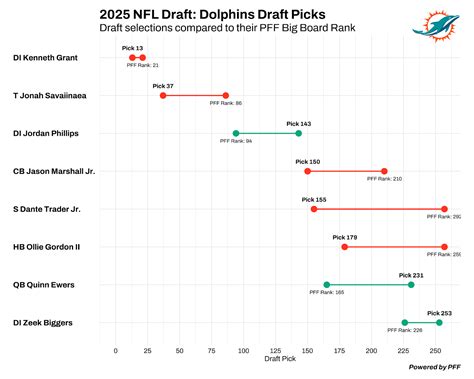 2025 Nfl Draft Miami Dolphins Breakdown