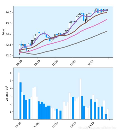 使用mplfinance画k线图，并显示均线，同时画多图 mplfinance叠加其他图 csdn博客