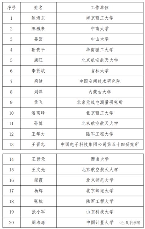 中国电子学会2021年4月份高级会员评审结果公布 • 时代学者