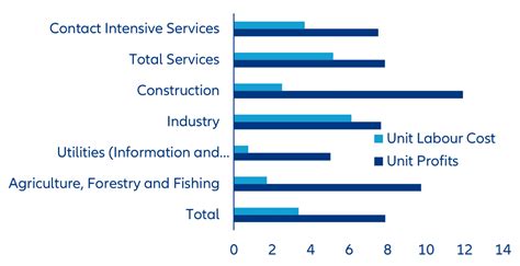 Sector Vulnerability To Rising Financing Costs