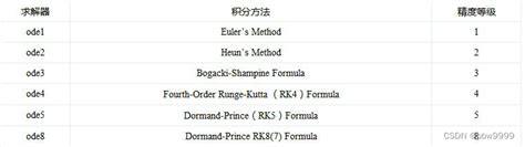 Simulink 求解器设置 选择问题全面总结simulink Ode Csdn博客