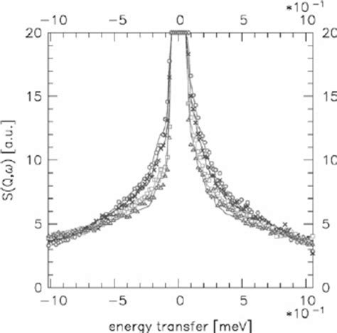 Temperature Dependence Of The Quasielastic Spectra Of Methyl Fluoride