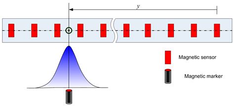Vehicle Position Estimation Based On Magnetic Markers Enhanced Accuracy By Compensation Of Time