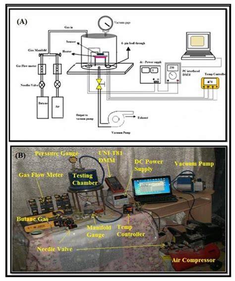 9 A A Schematic Diagram Of The Gas Sensor System B Gas Sensor System Download High