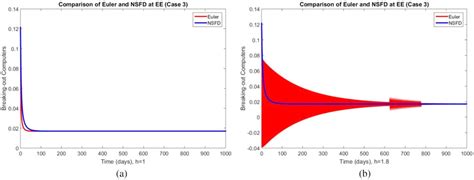 Portion Of Computer Breaking Using Euler And NSFD Schemes At A H 1