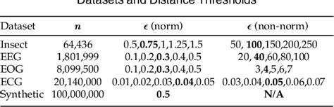 Table 2 From Efficient Range And Knn Twin Subsequence Search In Time