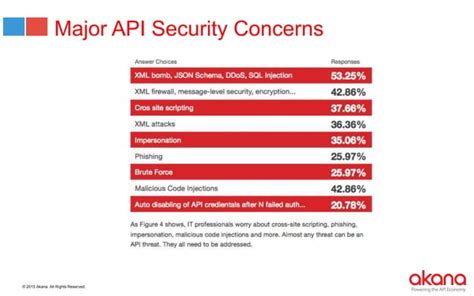 Deconstructing Api Security Pptx