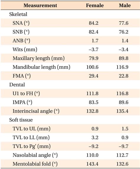 Cephalometric Measurements Of The Original Selected Male And Female