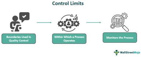 Control Limits What Is It Formula Upper Lower Calculations