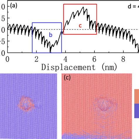 Friction Versus Displacement For An R 2 Nm Bilayer Graphene The Blue Download Scientific