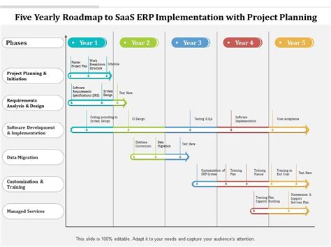 Five Yearly Roadmap To SaaS ERP Implementation With Project Planning