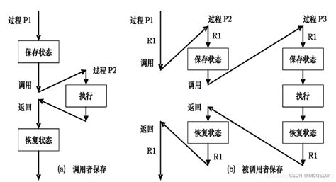 Xv6（risc V）操作系统源码分析第七节——进程的调度与交互xv6 调度 Csdn博客