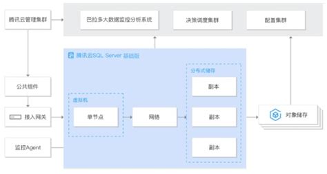 腾讯云数据库sql Server基础版发布 Techweb