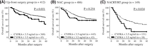 Overall Survival Rates According To The Status Of Pretreatment