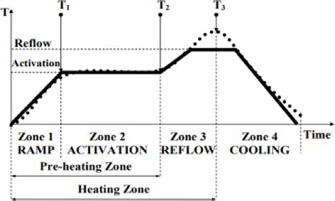 Typical Temperature Time Relation For Reflow Soldering 13