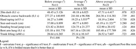 Results Of Manova Anova And Post Hoc Tests Regarding The Motor Skills