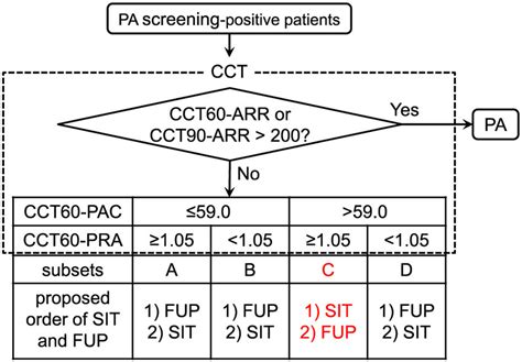 Proposal Of Confirmatory Test Order By Cct Parameters A Proposed Flow Download Scientific