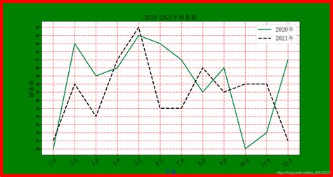 Matplotlib基本设置python Matplotlib散点图xy轴步长 Csdn博客