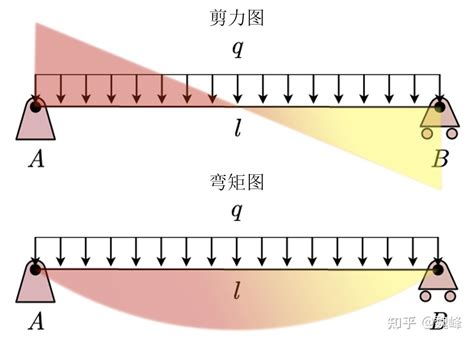 材料力学中弯曲梁挠度的计算公式 知乎