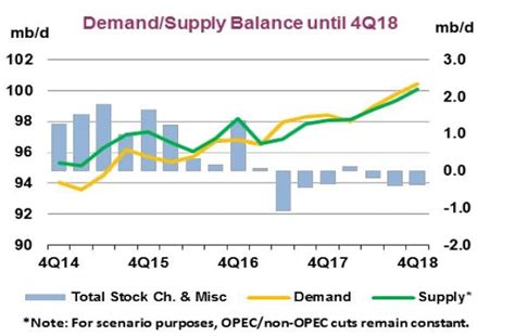 Iea Raises Global Oil Demand Estimate For 2018 Oil And Gas Journal