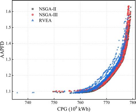 Pareto Non Inferior Solution Sets Of Model A Download Scientific
