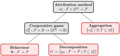 论文审查 Unifying Attribution Based Explanations Using Functional Decomposition