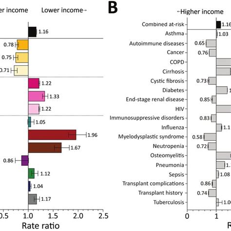 Comparison Of Rate Ratios For Fungal Infections And Risk Conditions