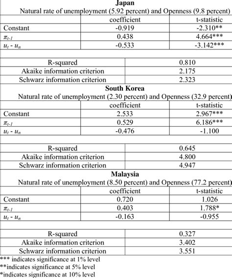 Estimation Of The Phillips Curve Dependent Variable Inflation Rate π T Download Table