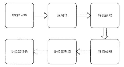 Android恶意代码检测：n Gram Opcode Dccuns Blog