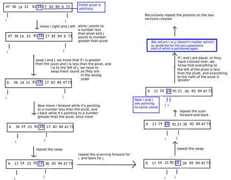 Quicksort Hoare Partitioning Algorithm