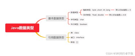 Java数据类型分类及初始默认值详细java中属性不做初始化默认值是多少 Csdn博客