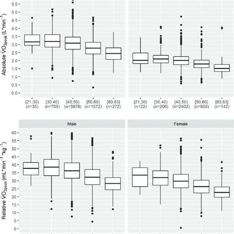 Linear Correlations Between Relative Maximum Oxygen Consumption And