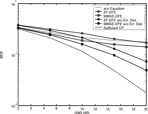 Figure 4 From Mmse Dfe Equalizer Design For Ofdm Systems With Insufficient Cyclic Prefix